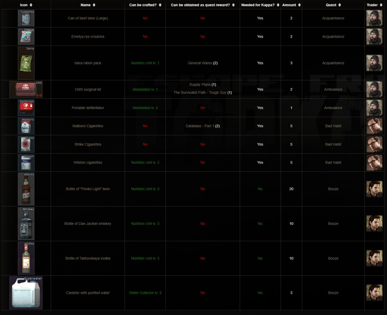 Items Found in Raid - Escape From Tarkov Quest Line Database