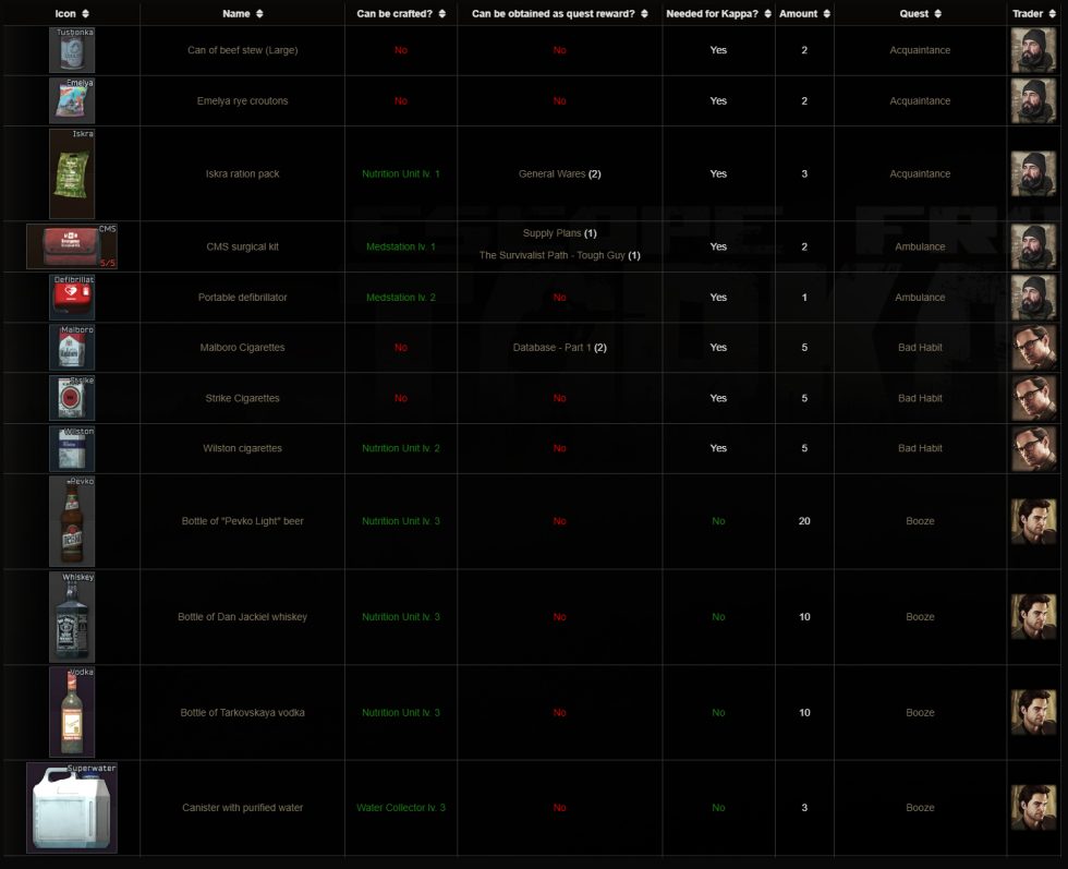 Items Found in Raid - Escape From Tarkov Quest Line Database