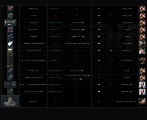 Items Found in Raid - Escape From Tarkov Quest Line Database