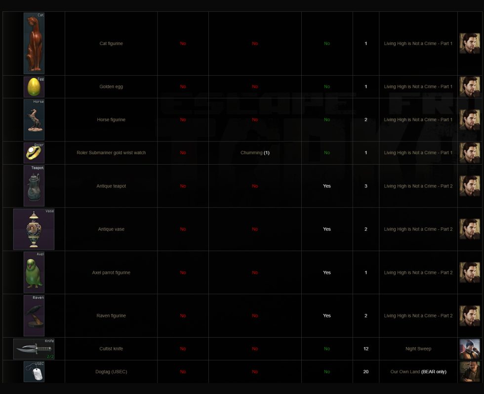 Items Found in Raid - Escape From Tarkov Quest Line Database
